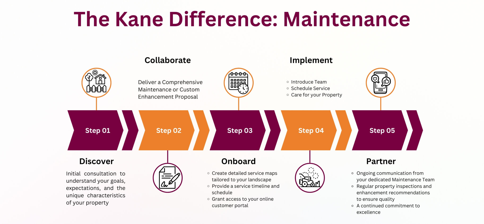 The Power of a Proven Process in Landscape Maintenance - Kane Landscape, Inc.